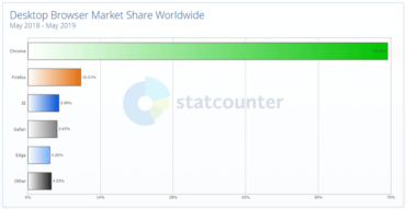 Top 10 Internet Browsers - Most Popular Web Browsers of 2019 Reviewed