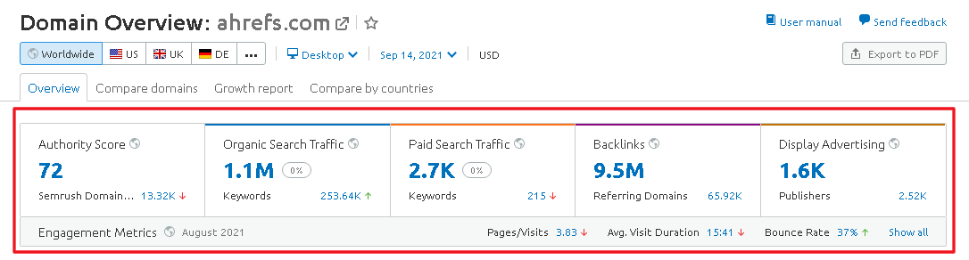 SEMrush Review: A Detailed Analysis of SEMrush | TechNumero