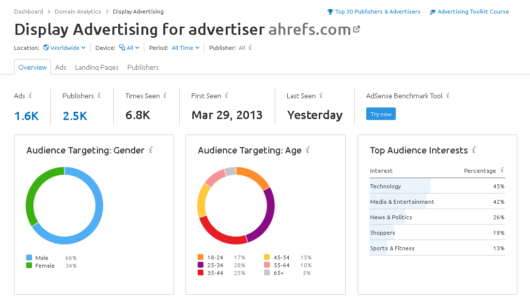 SEMrush Review: A Detailed Analysis of SEMrush | TechNumero