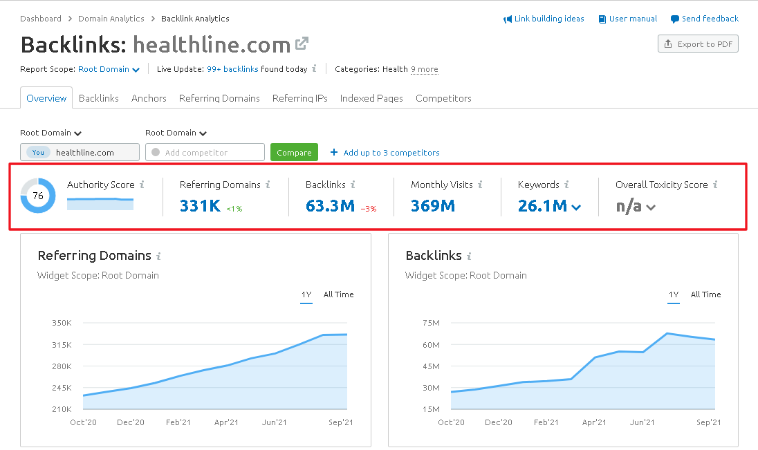 SEMrush Review: A Detailed Analysis of SEMrush | TechNumero