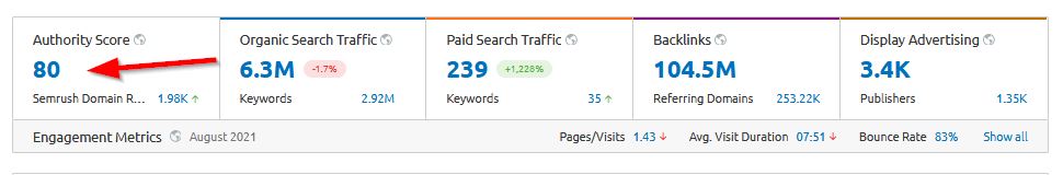 SEMrush Review: A Detailed Analysis of SEMrush | TechNumero