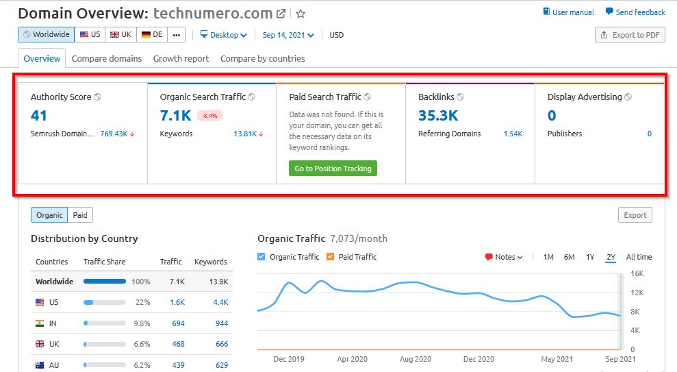SEMrush Review: A Detailed Analysis of SEMrush | TechNumero