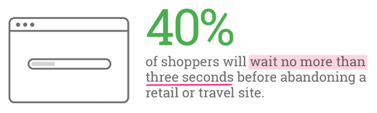 25+ Website Load Time Statistics You Should not Ignore '2024