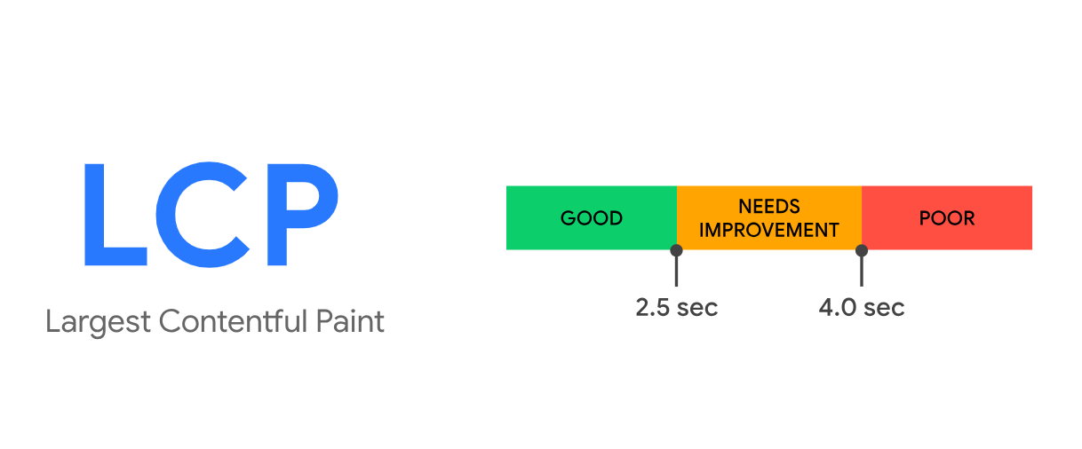 Improve Largest Contentful Paint in WordPress: 16 Ways